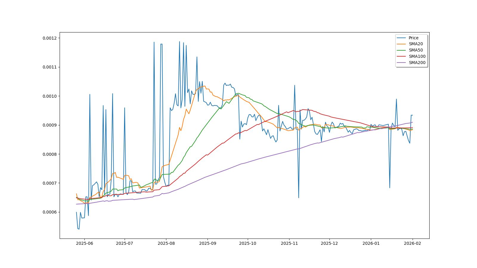 Octocoin Simple Moving Averages