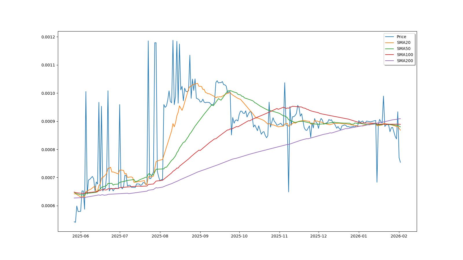 Octocoin Simple Moving Averages