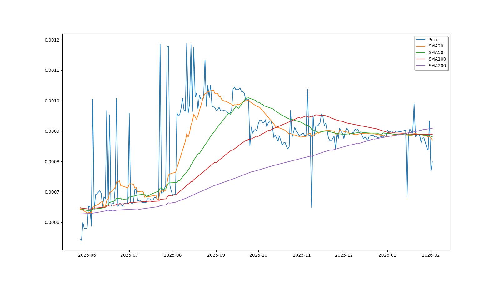 Octocoin Simple Moving Averages