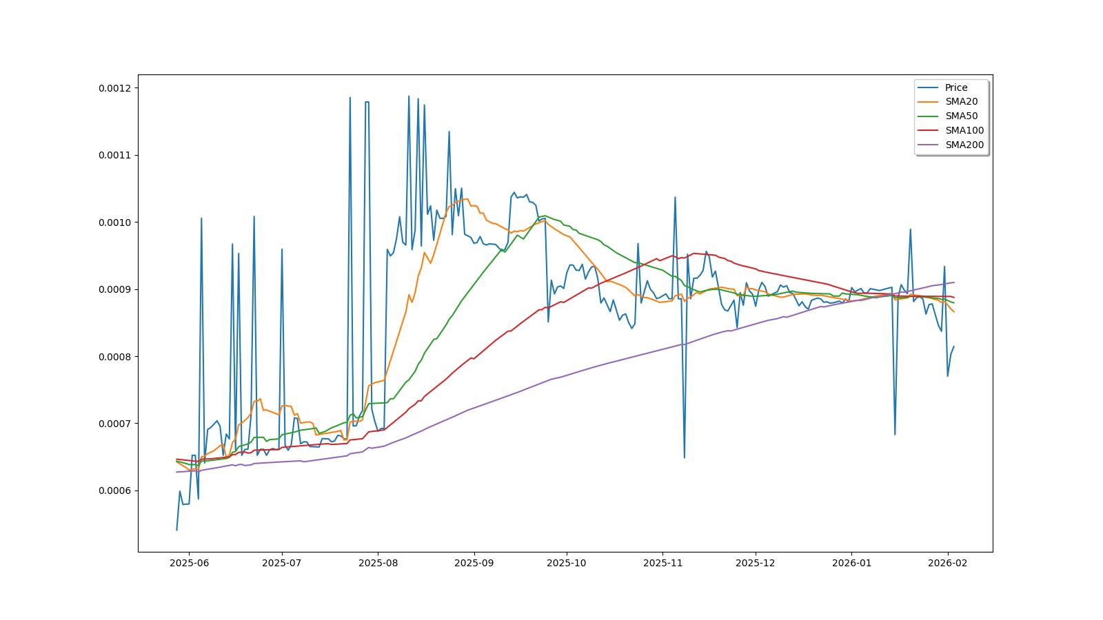 Octocoin Simple Moving Averages