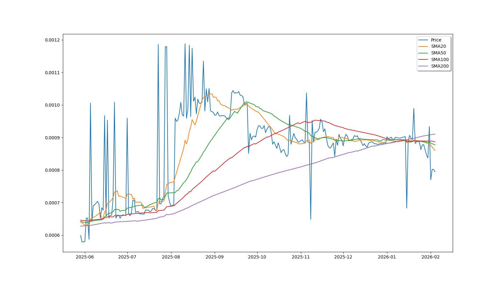 Octocoin Simple Moving Averages