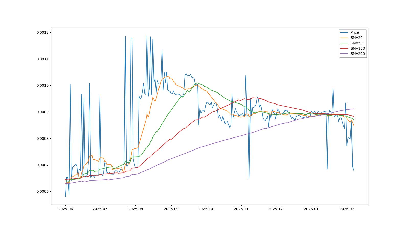 Octocoin Simple Moving Averages