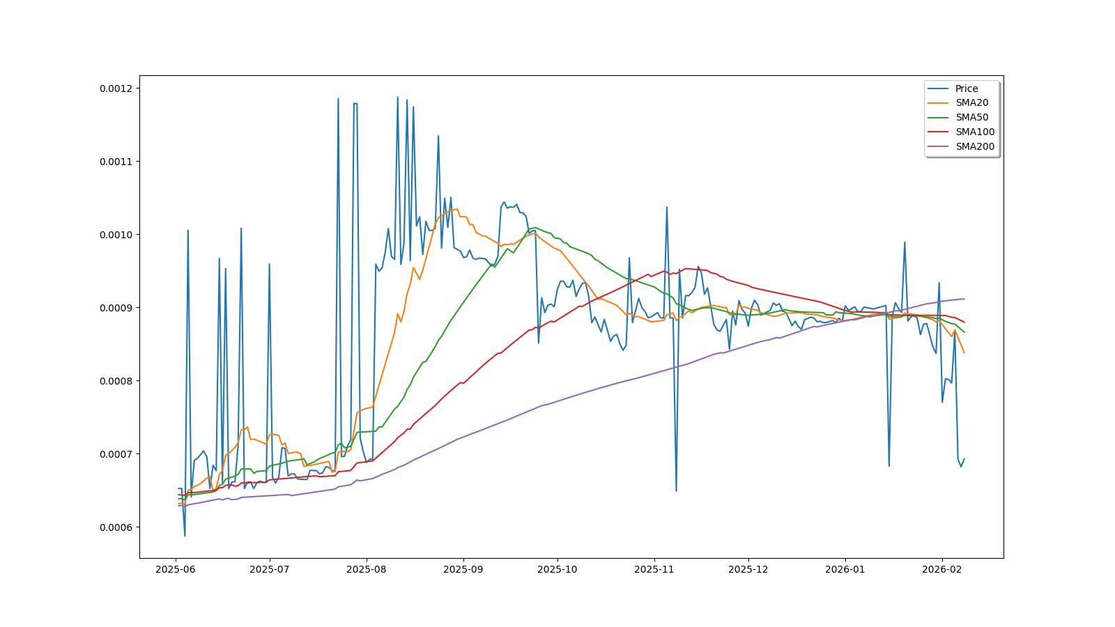 Octocoin Simple Moving Averages