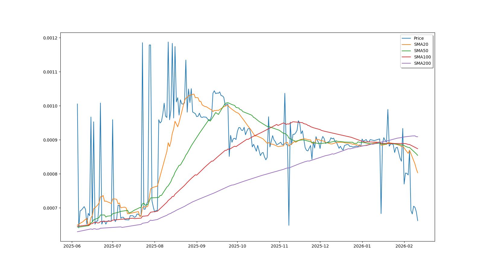 Octocoin Simple Moving Averages