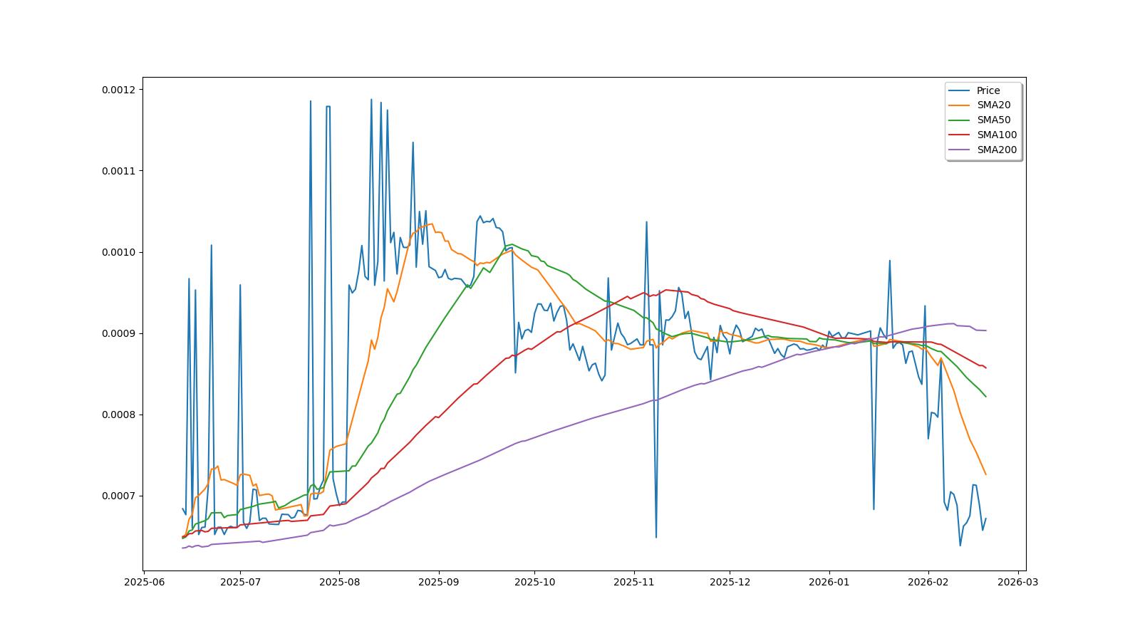Octocoin Simple Moving Averages