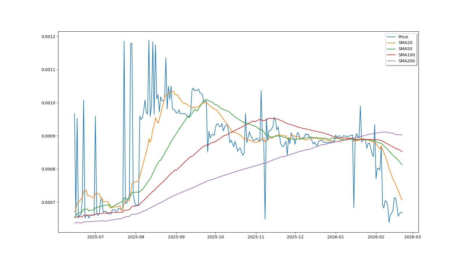 Octocoin Simple Moving Averages