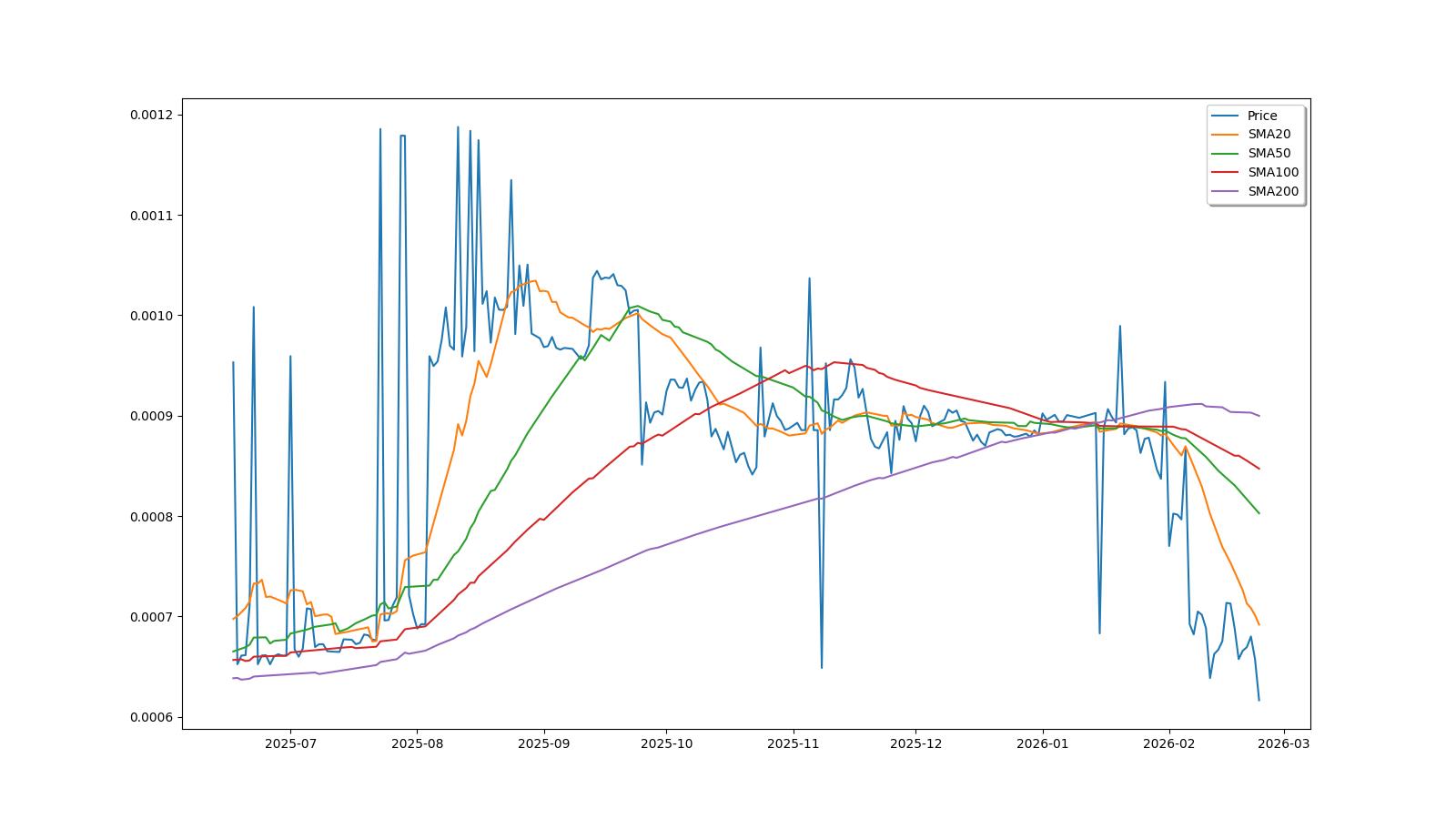Octocoin Simple Moving Averages