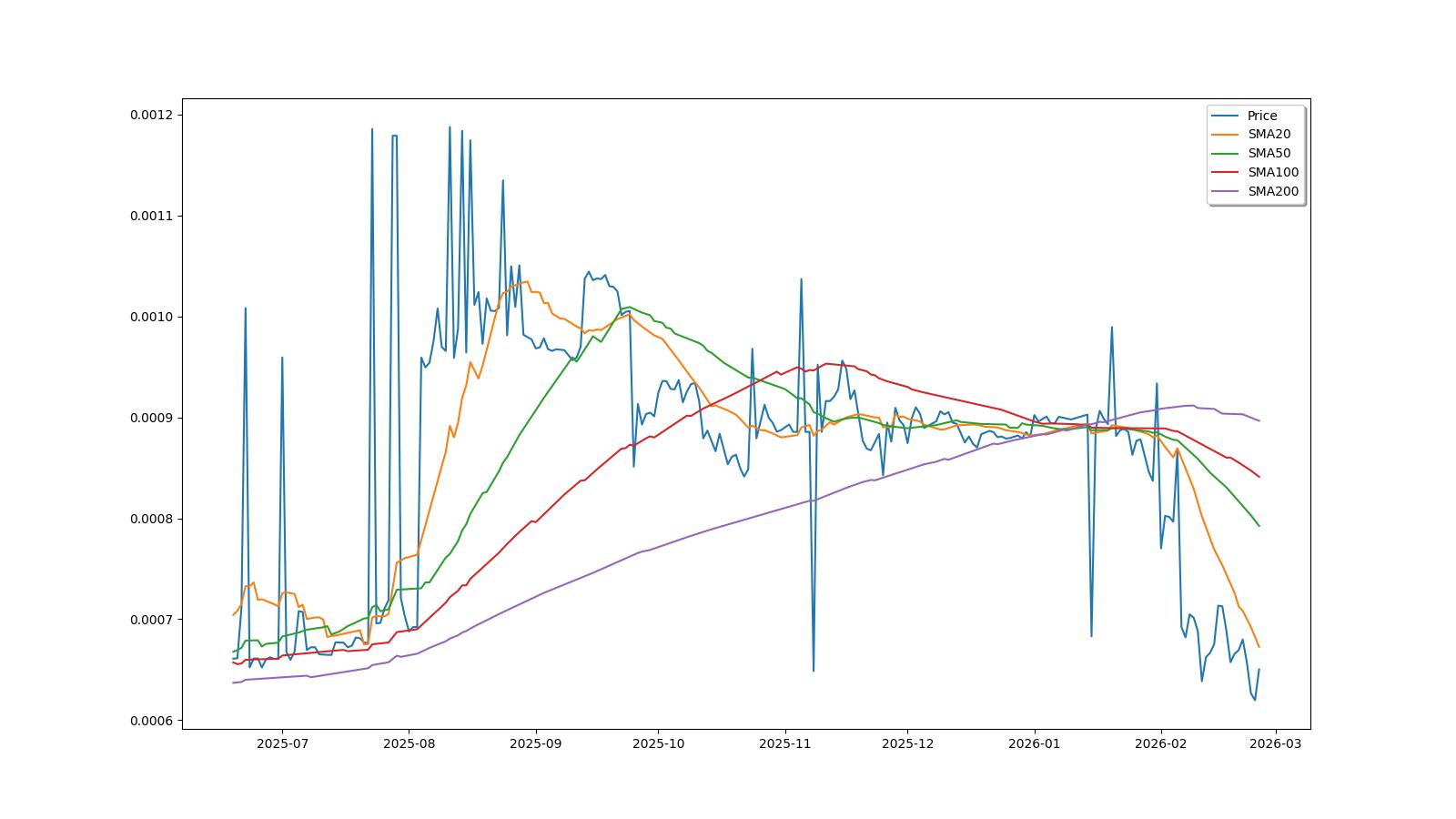 Octocoin Simple Moving Averages