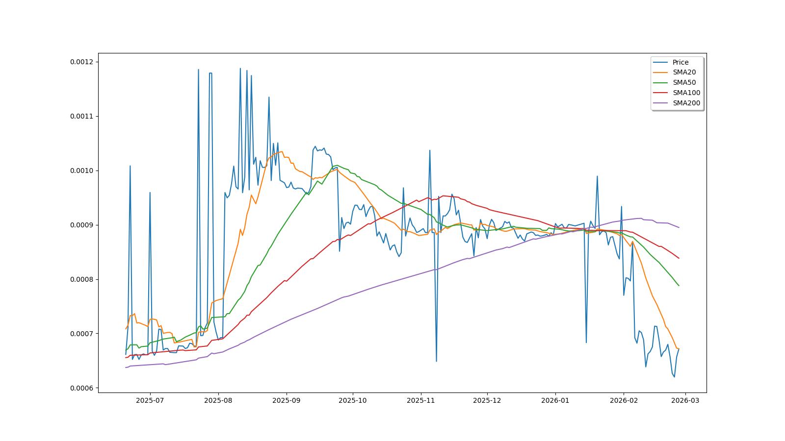 Octocoin Simple Moving Averages