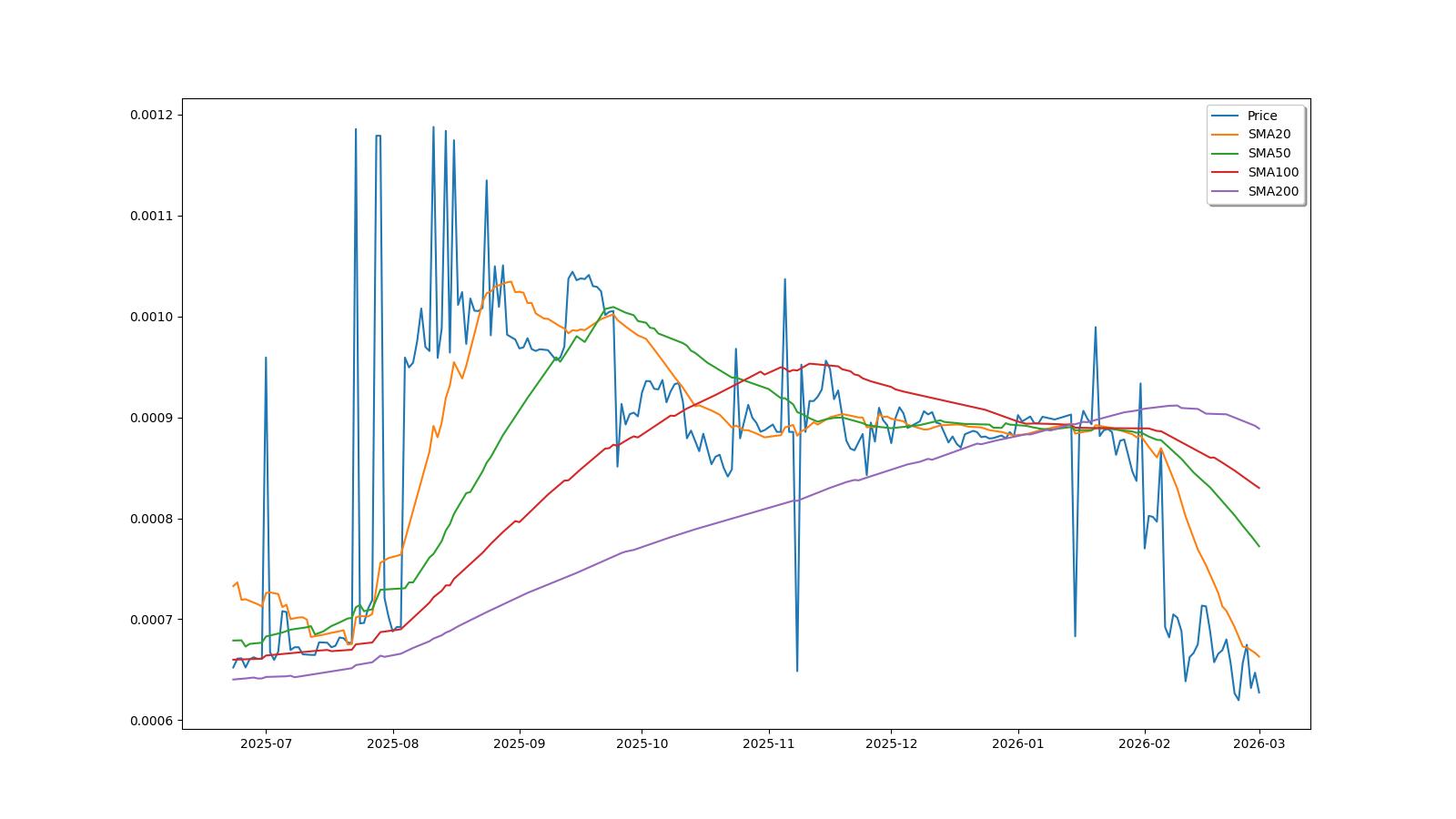 Octocoin Simple Moving Averages