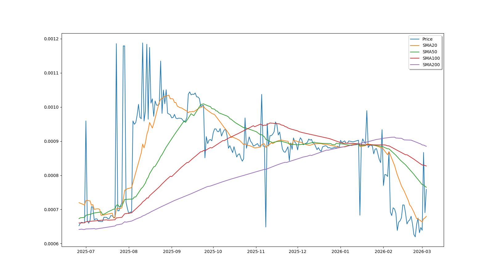Octocoin Simple Moving Averages