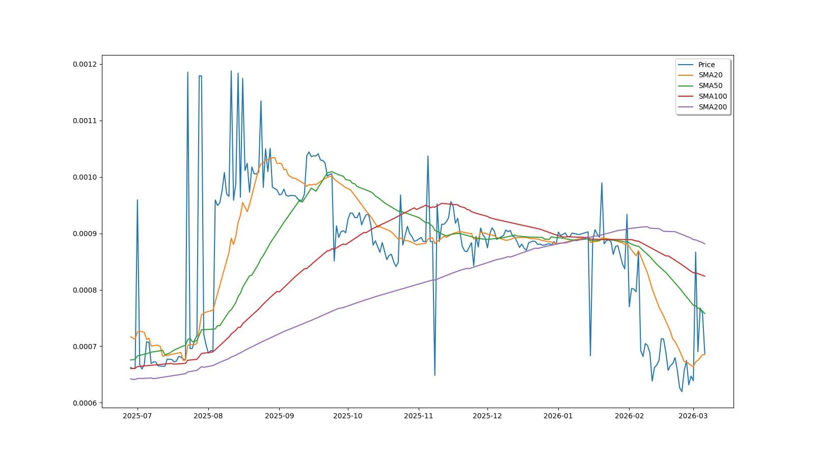 Octocoin Simple Moving Averages