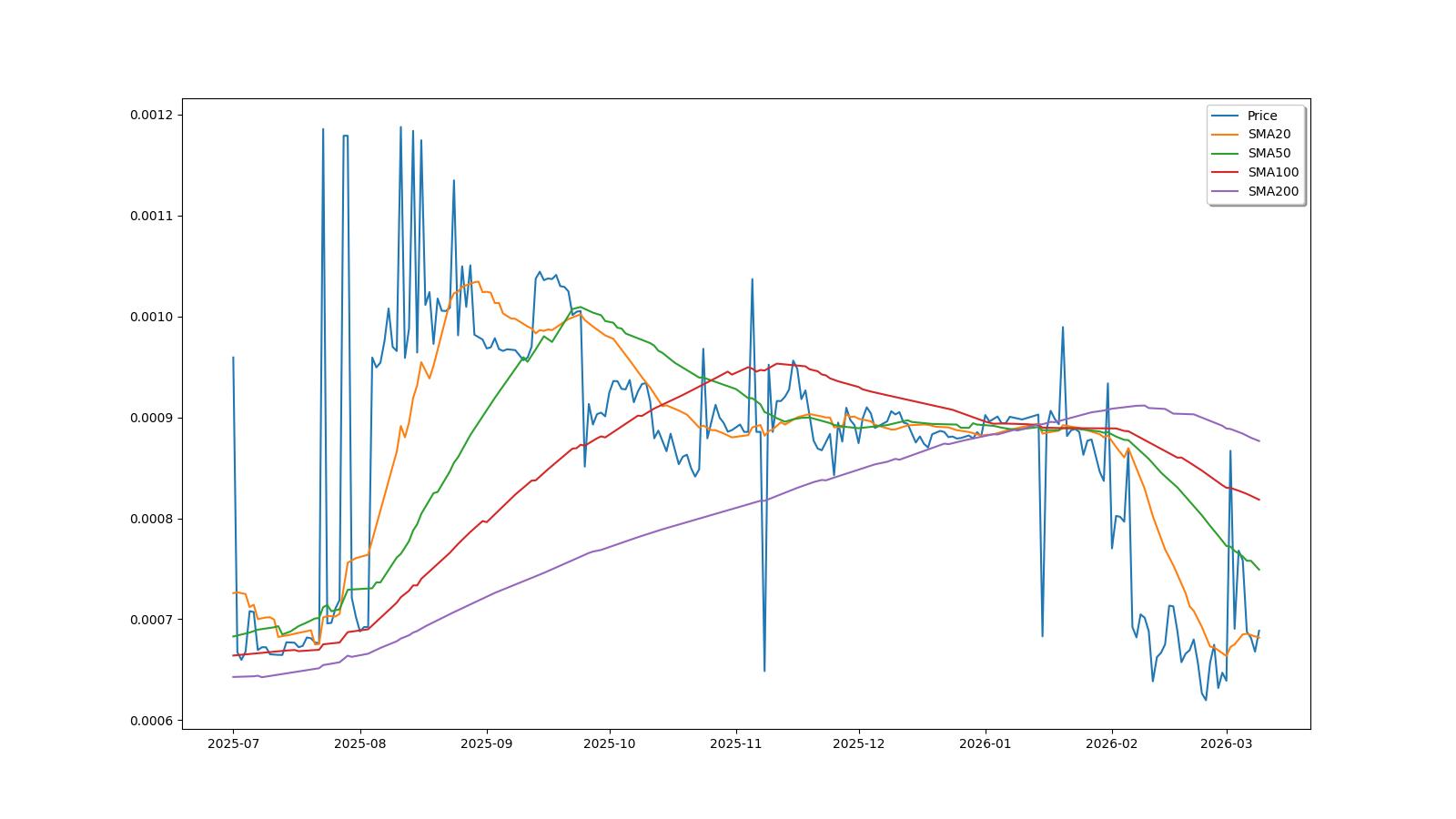 Octocoin Simple Moving Averages