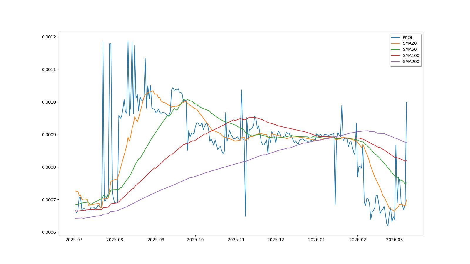 Octocoin Simple Moving Averages