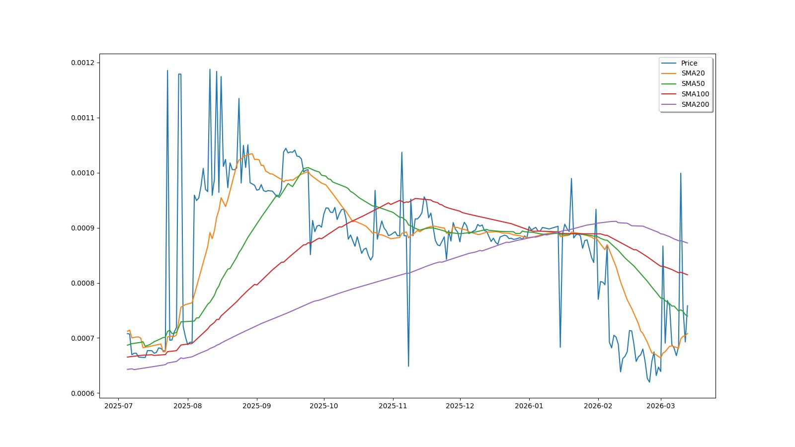 Octocoin Simple Moving Averages