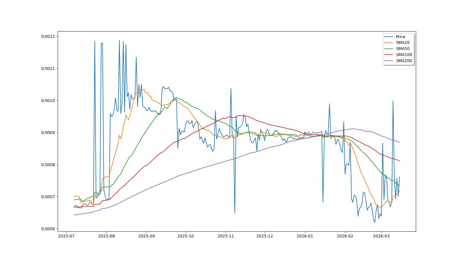 Octocoin Simple Moving Averages