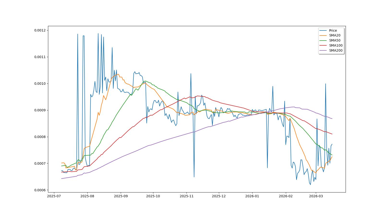 Octocoin Simple Moving Averages