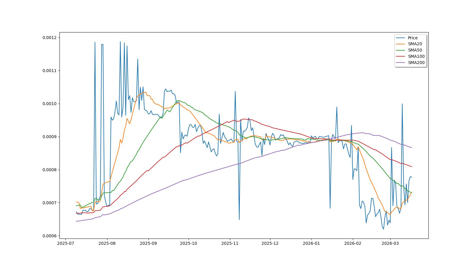 Octocoin Simple Moving Averages