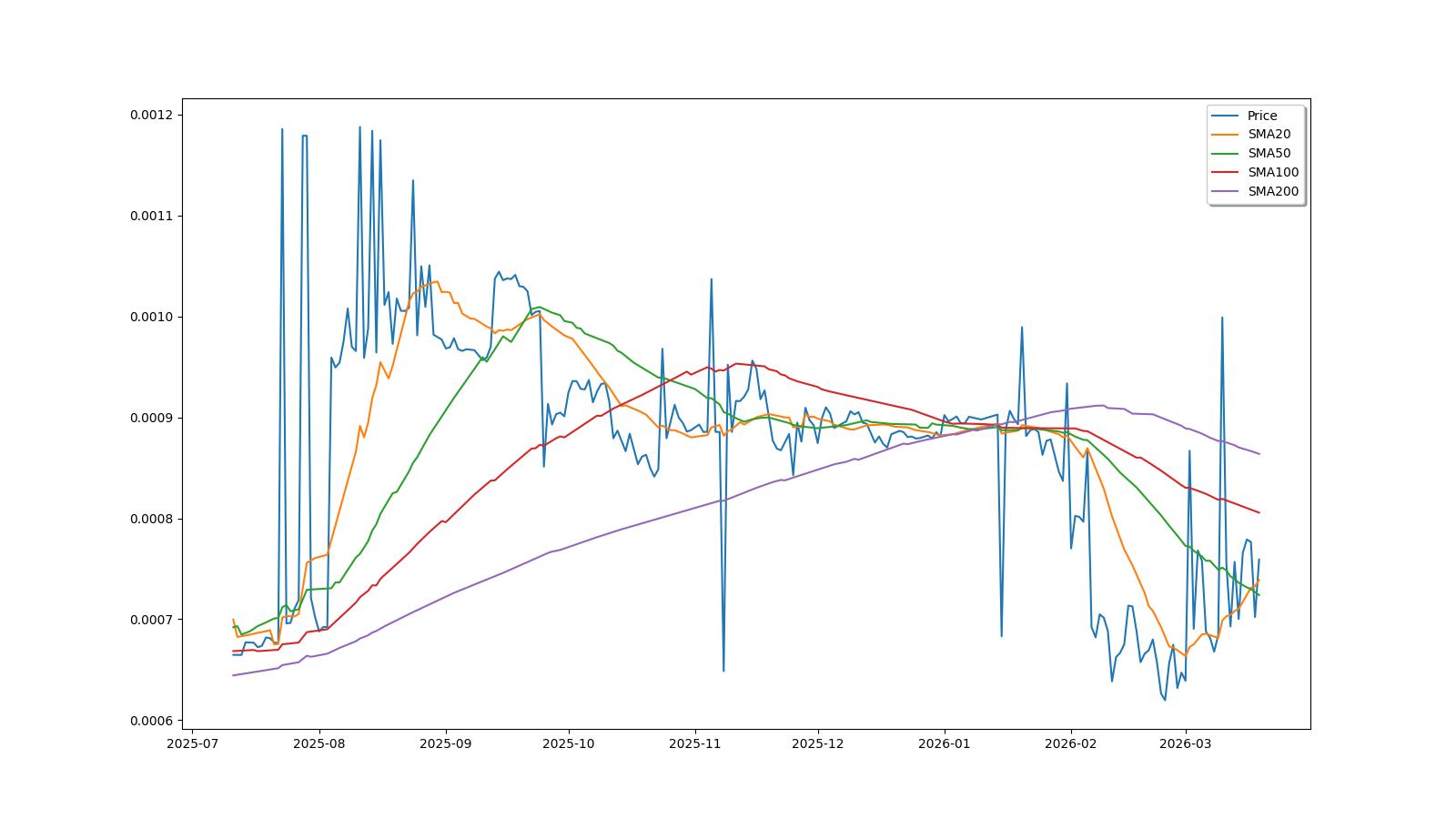 Octocoin Simple Moving Averages