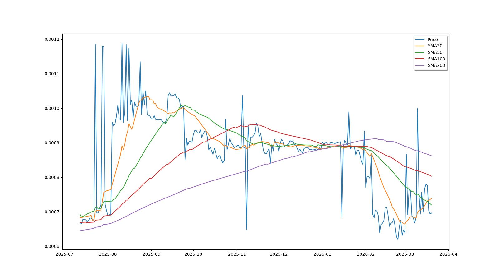 Octocoin Simple Moving Averages