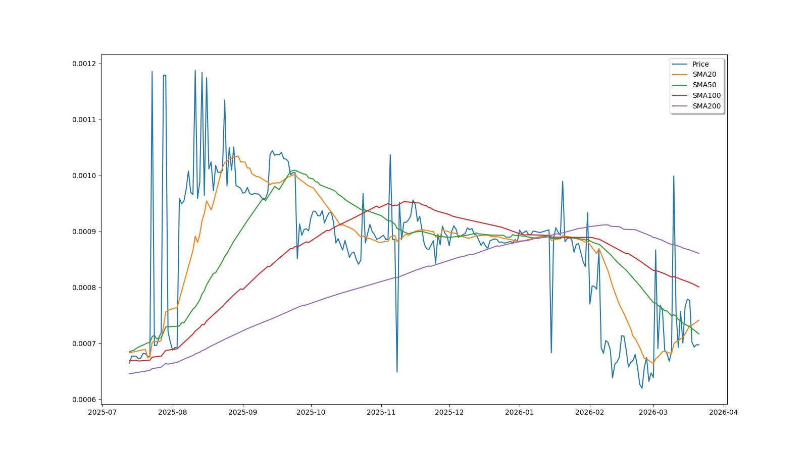 Octocoin Simple Moving Averages