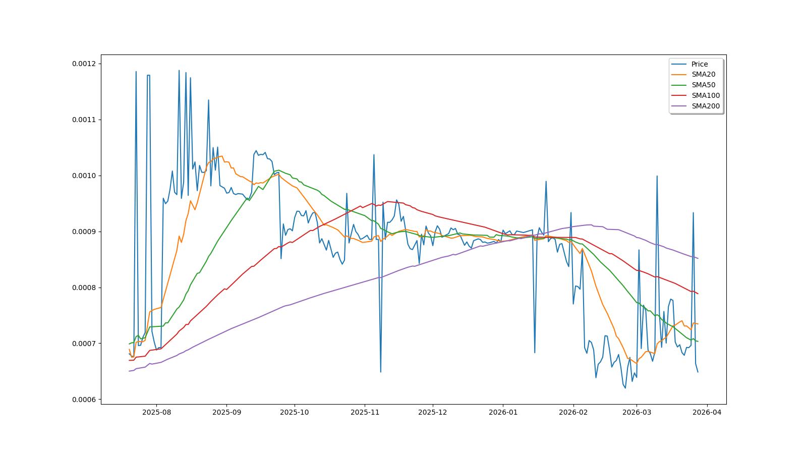 Octocoin Simple Moving Averages