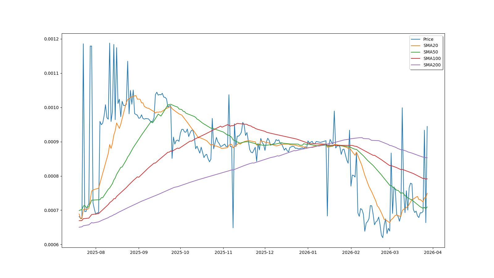 Octocoin Simple Moving Averages