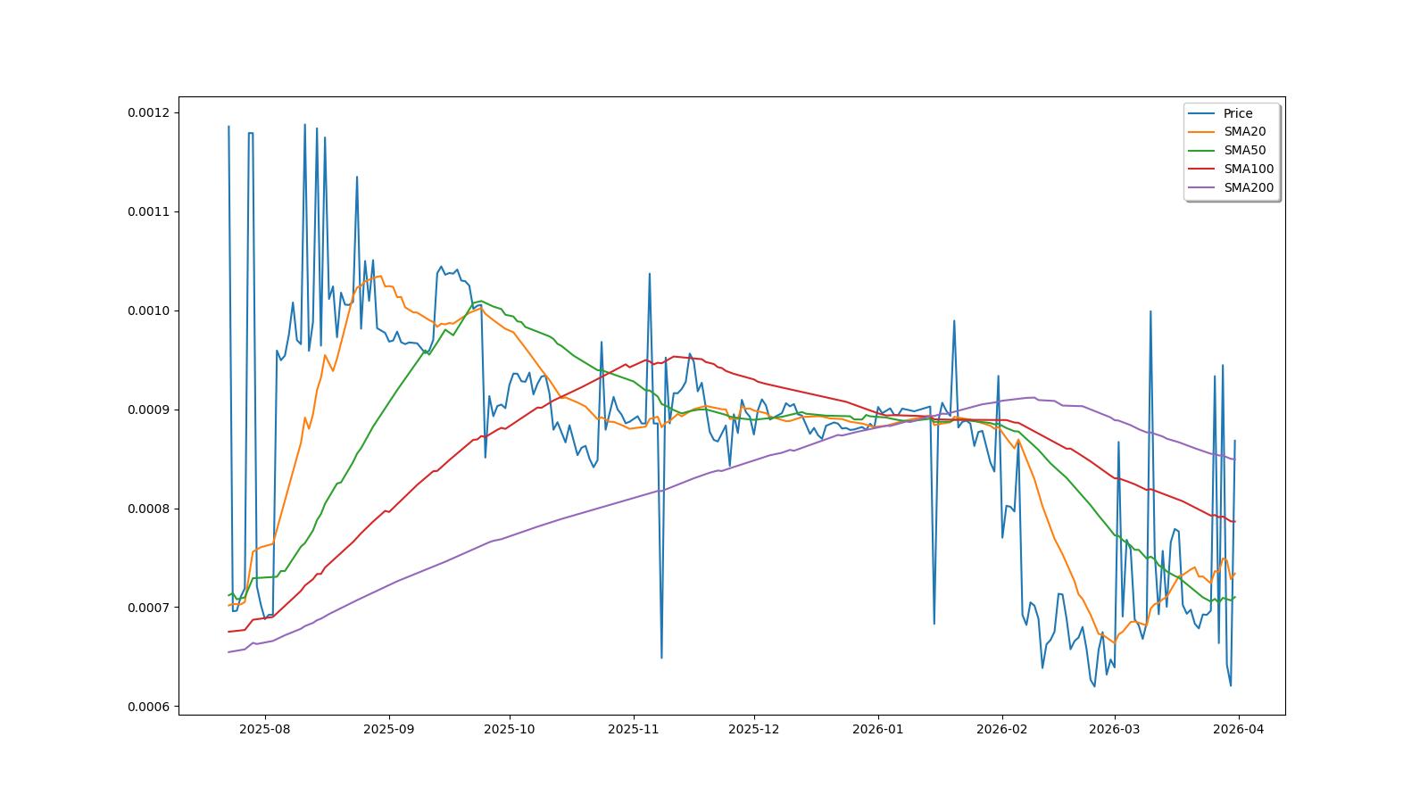 Octocoin Simple Moving Averages