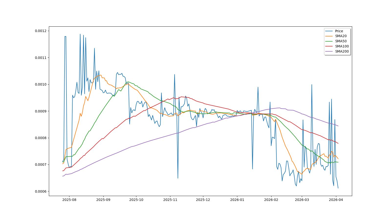 Octocoin Simple Moving Averages