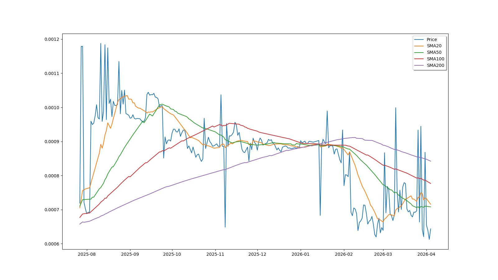 Octocoin Simple Moving Averages