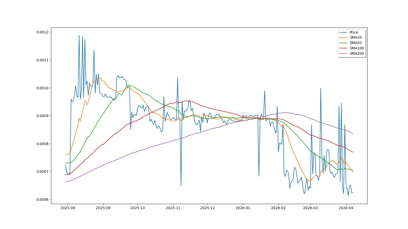 Octocoin Simple Moving Averages