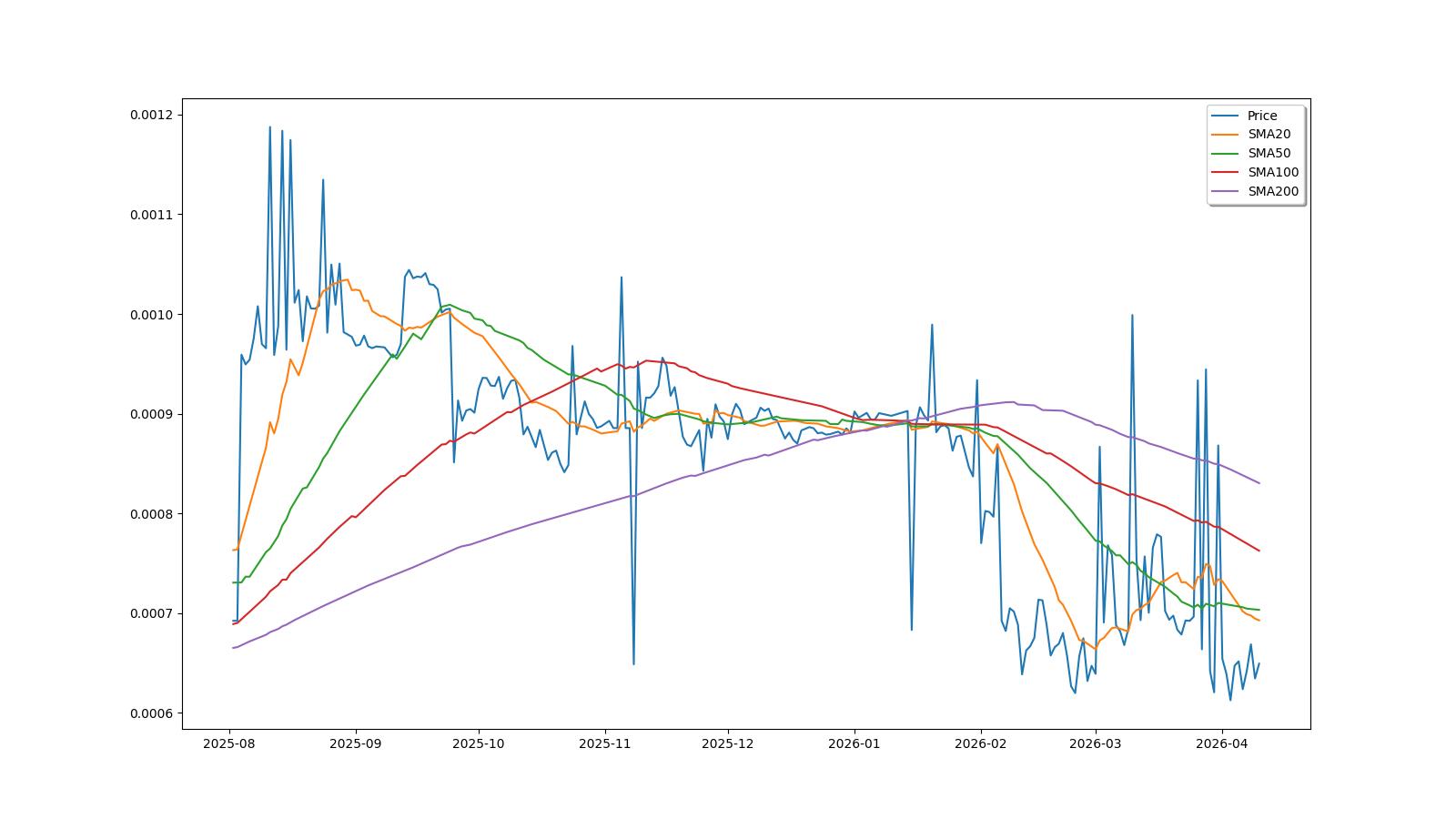 Octocoin Simple Moving Averages
