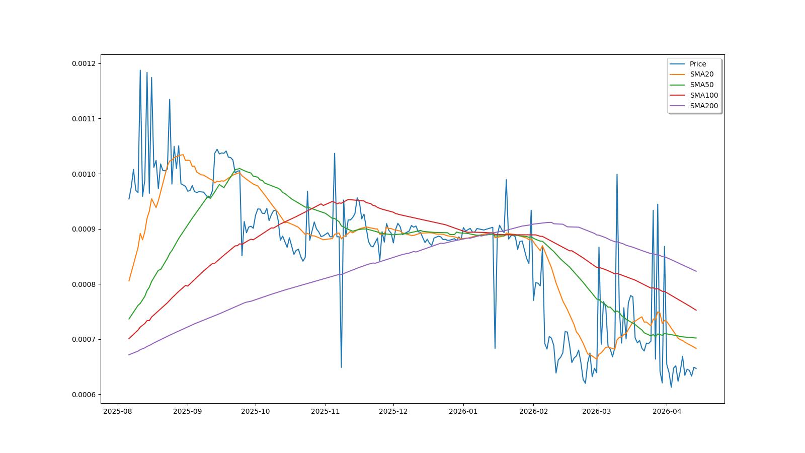 Octocoin Simple Moving Averages