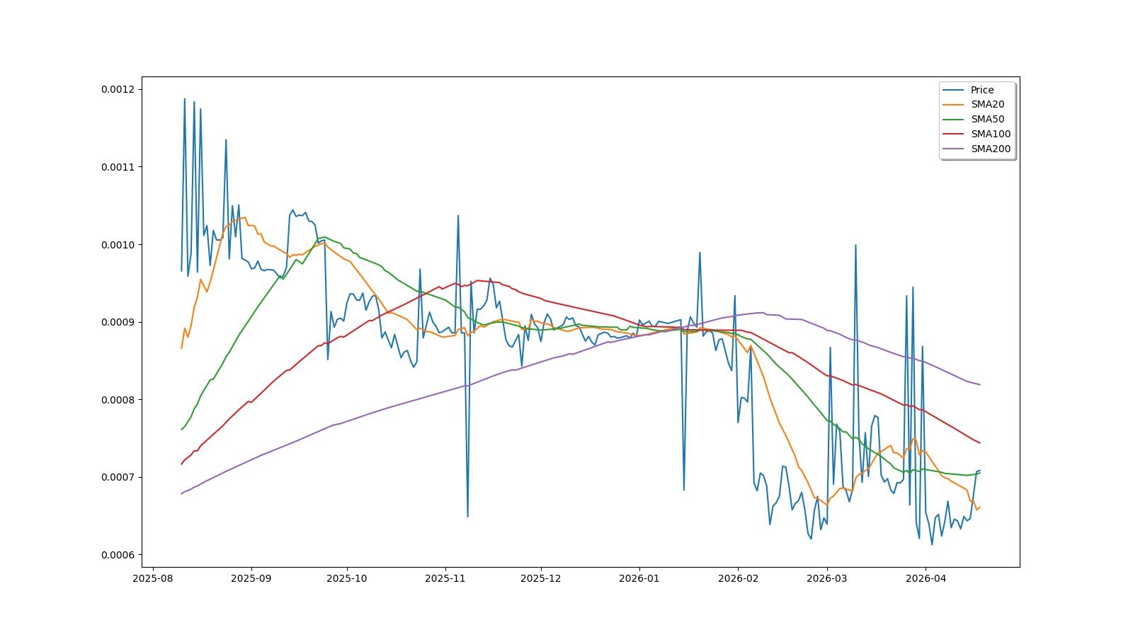 Octocoin Simple Moving Averages