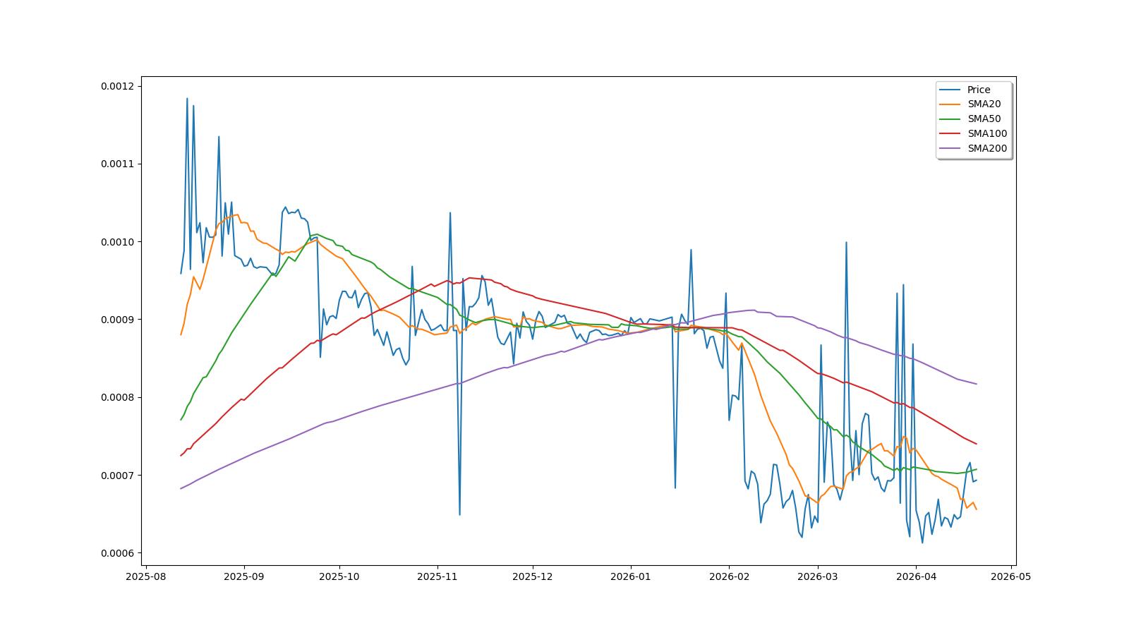 Octocoin Simple Moving Averages