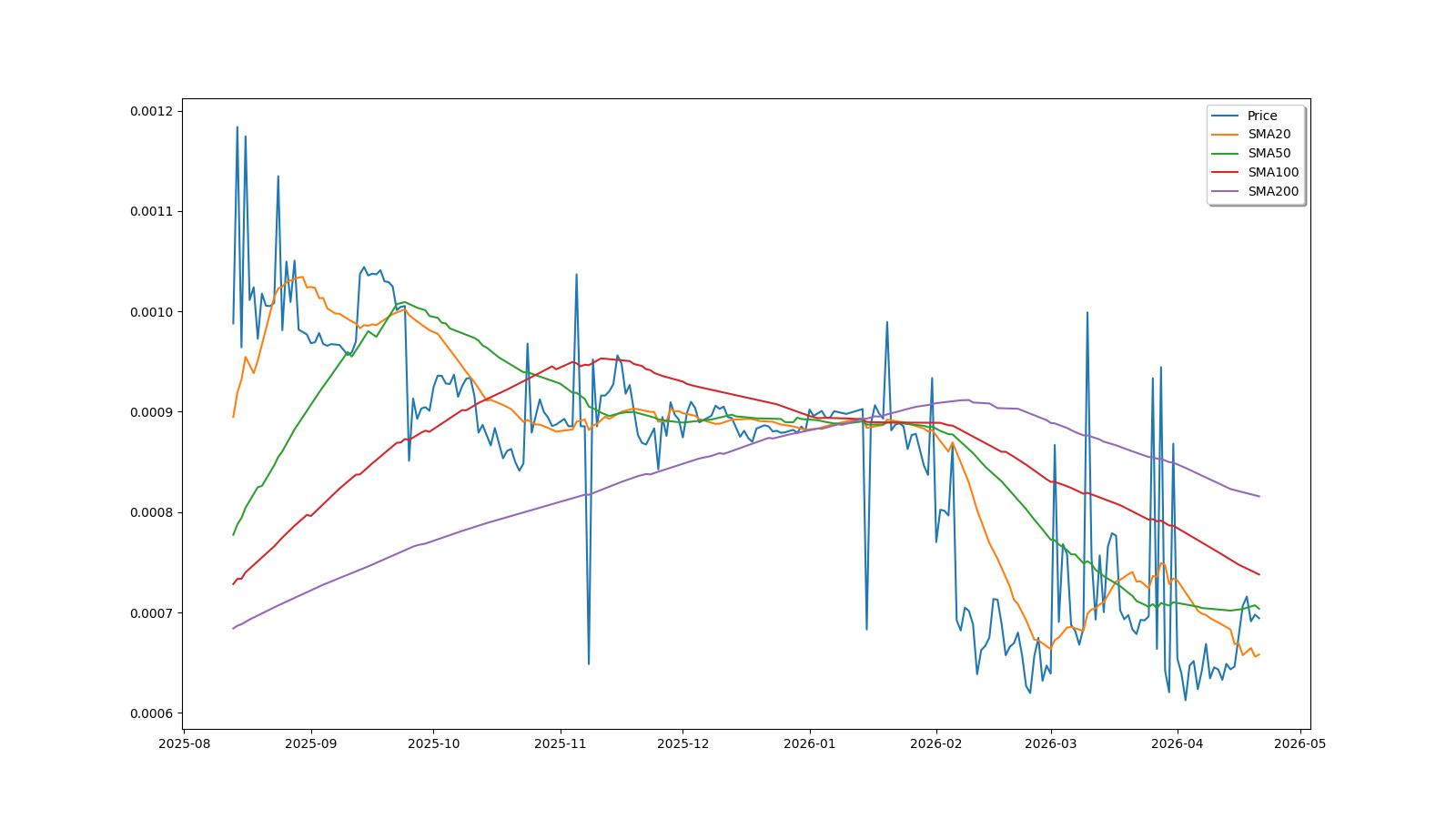 Octocoin Simple Moving Averages