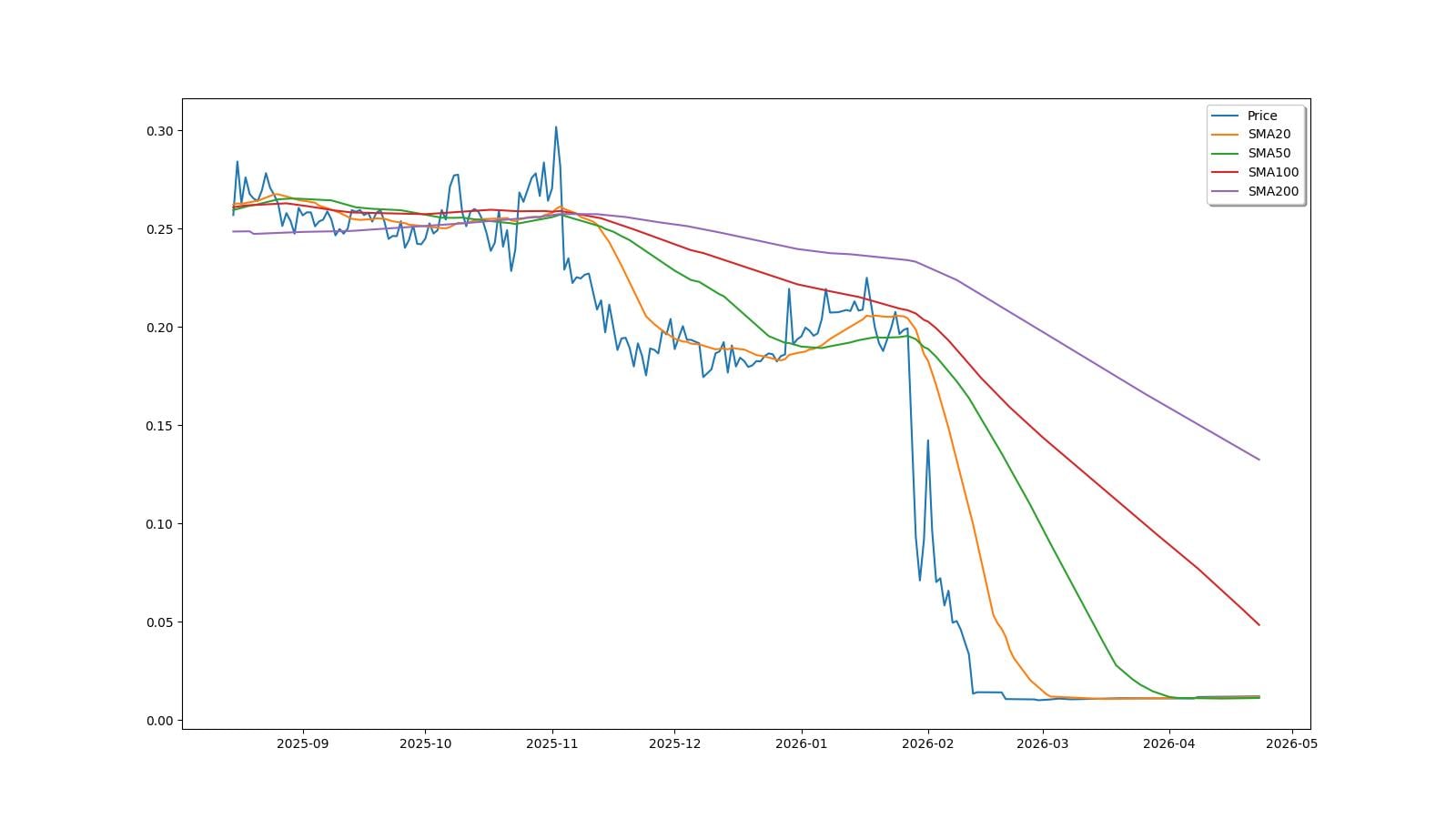 OctoFi Simple Moving Averages