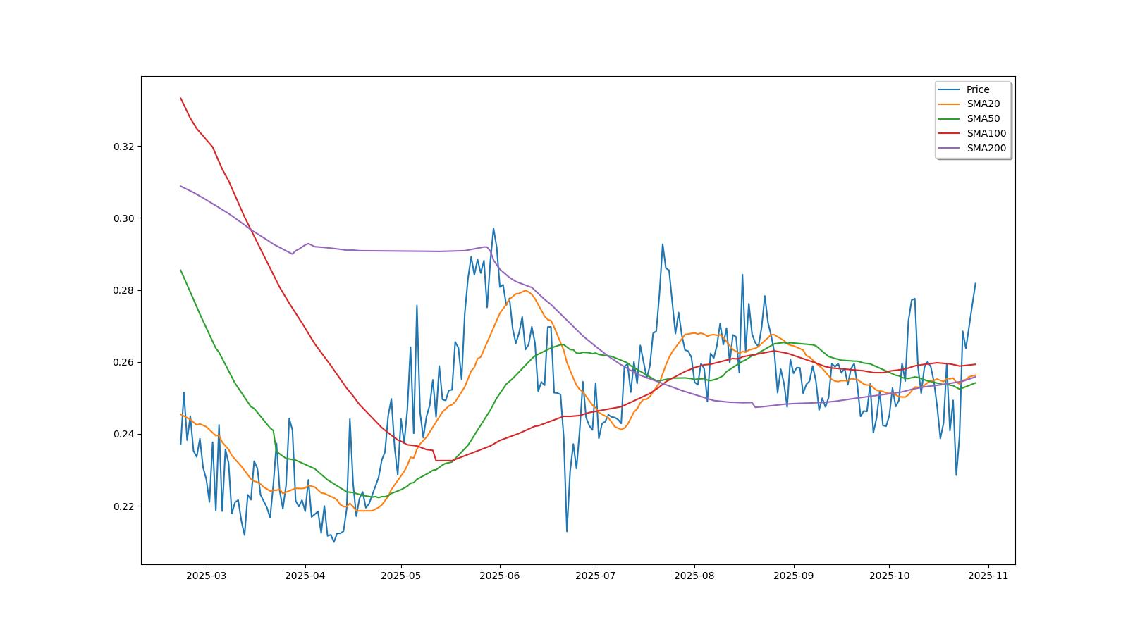 OctoFi Simple Moving Averages