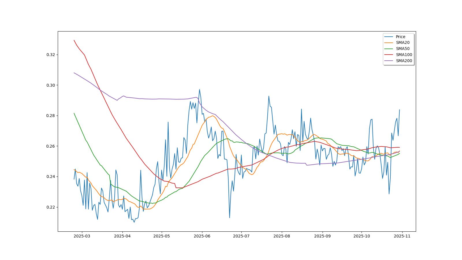 OctoFi Simple Moving Averages