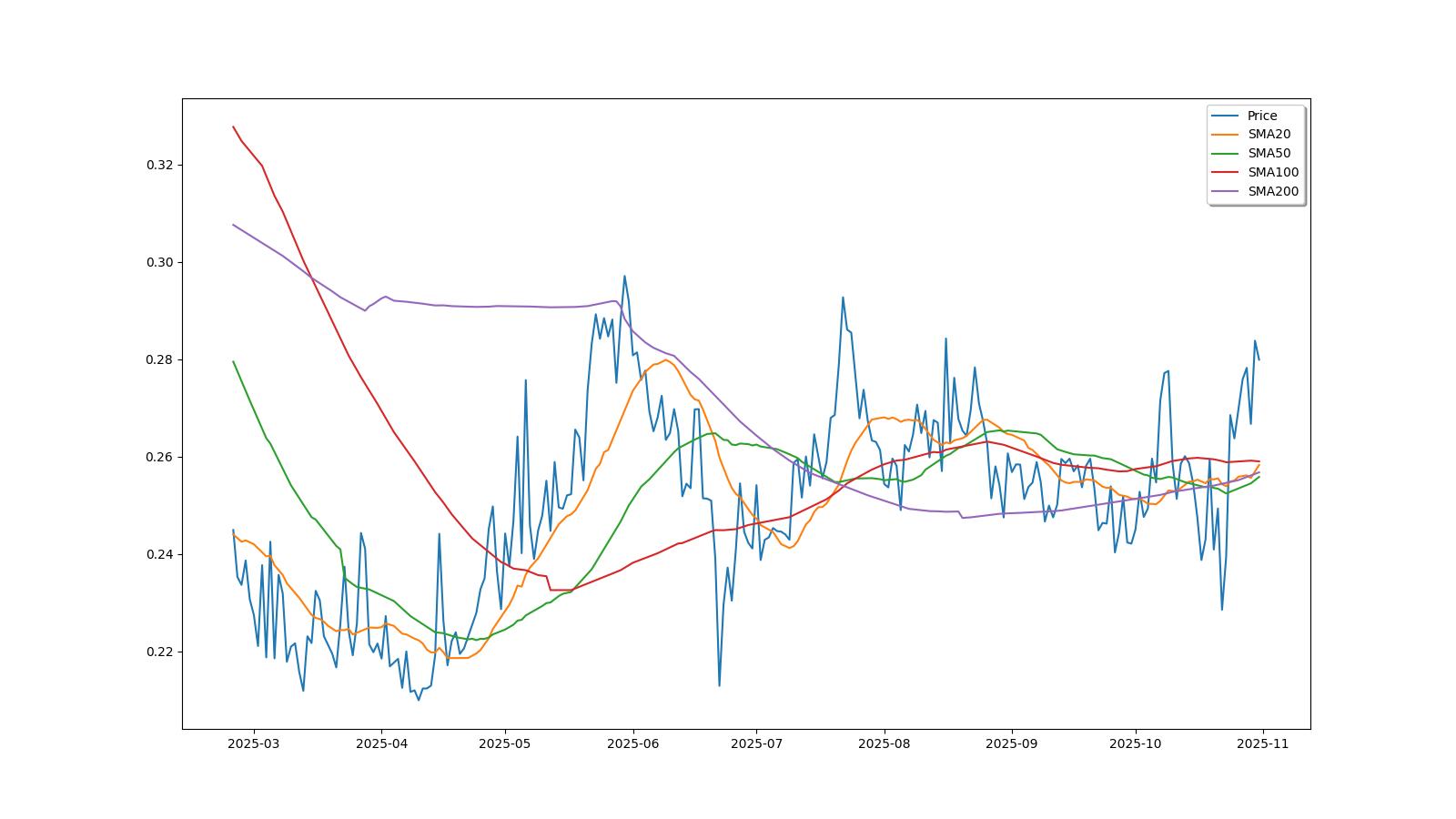 OctoFi Simple Moving Averages