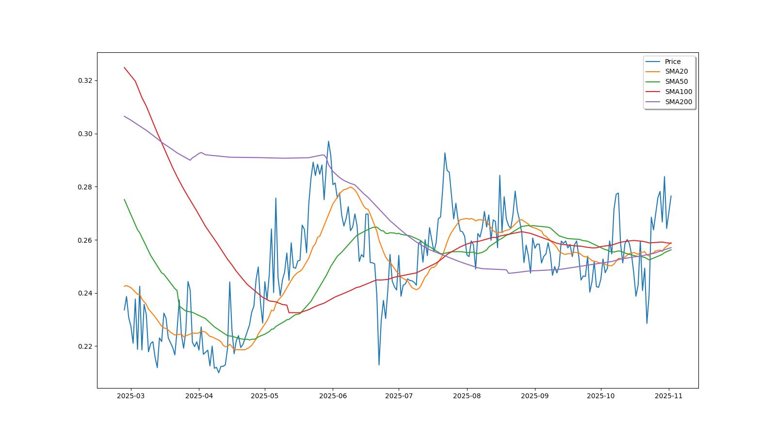 OctoFi Simple Moving Averages
