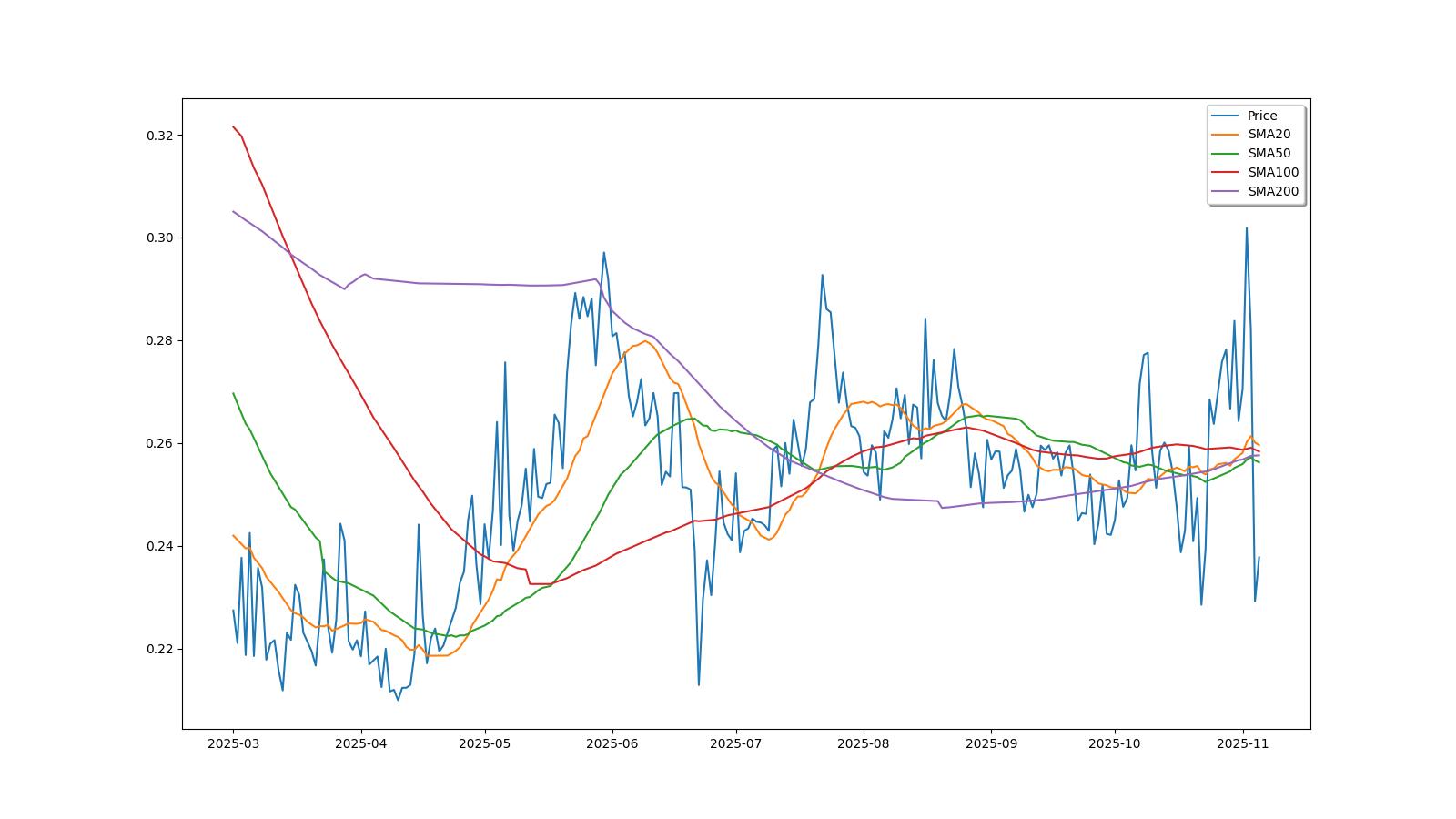OctoFi Simple Moving Averages