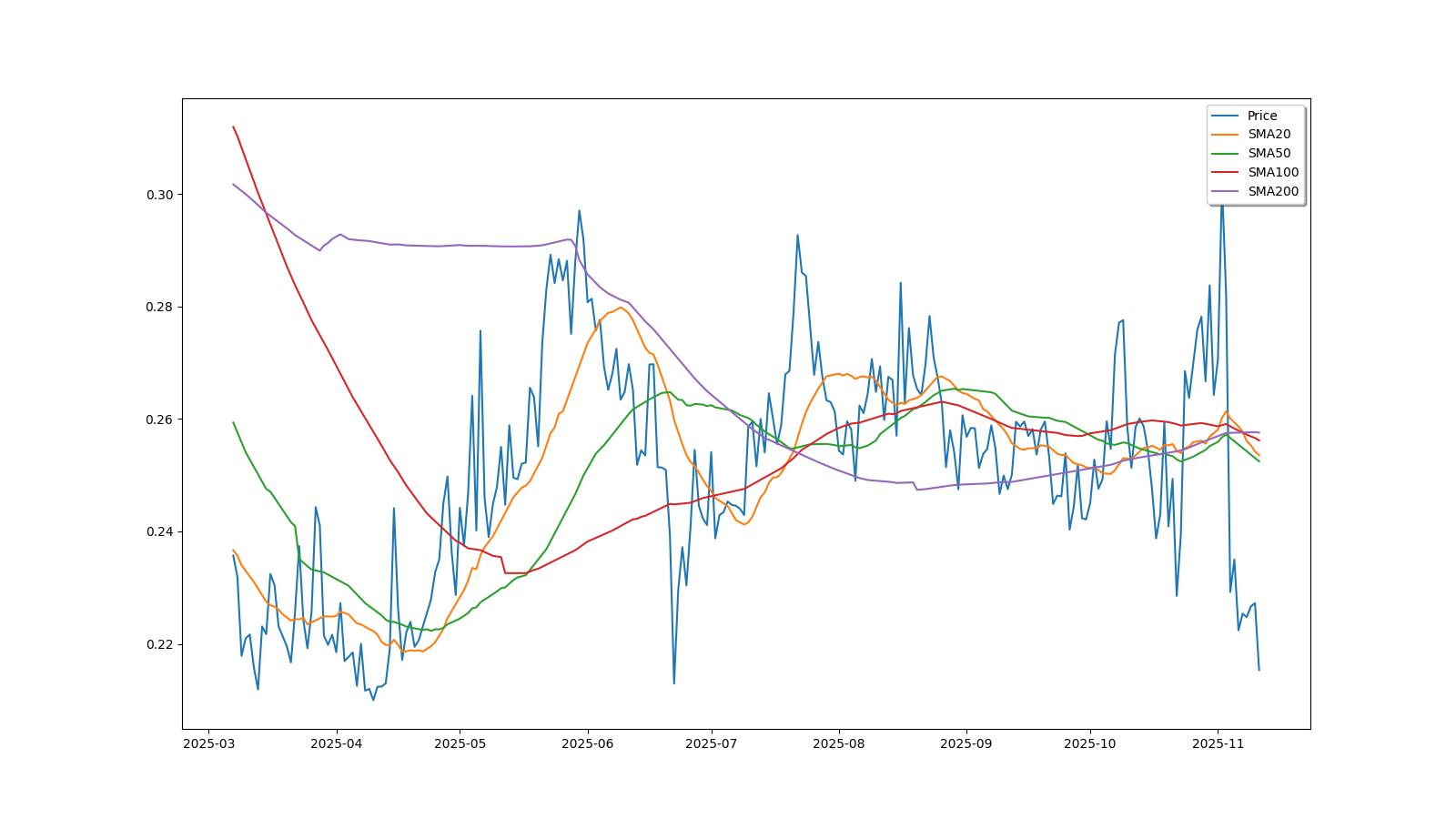 OctoFi Simple Moving Averages