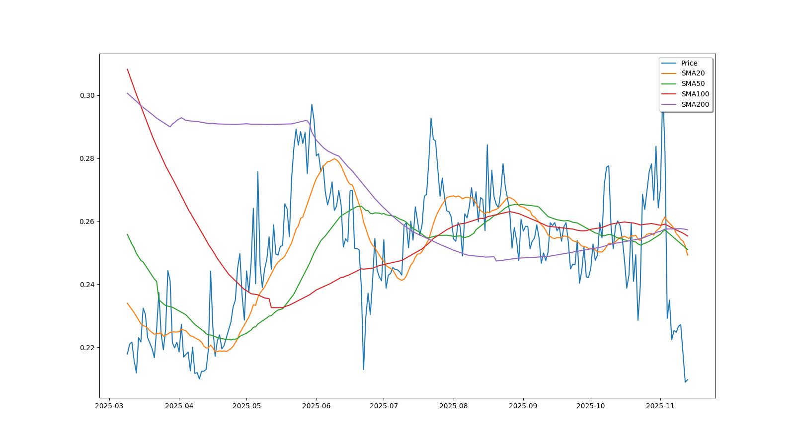 OctoFi Simple Moving Averages