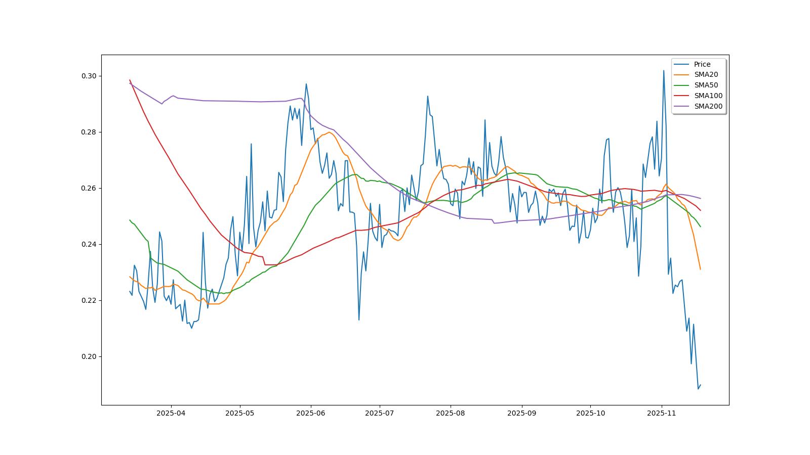 OctoFi Simple Moving Averages