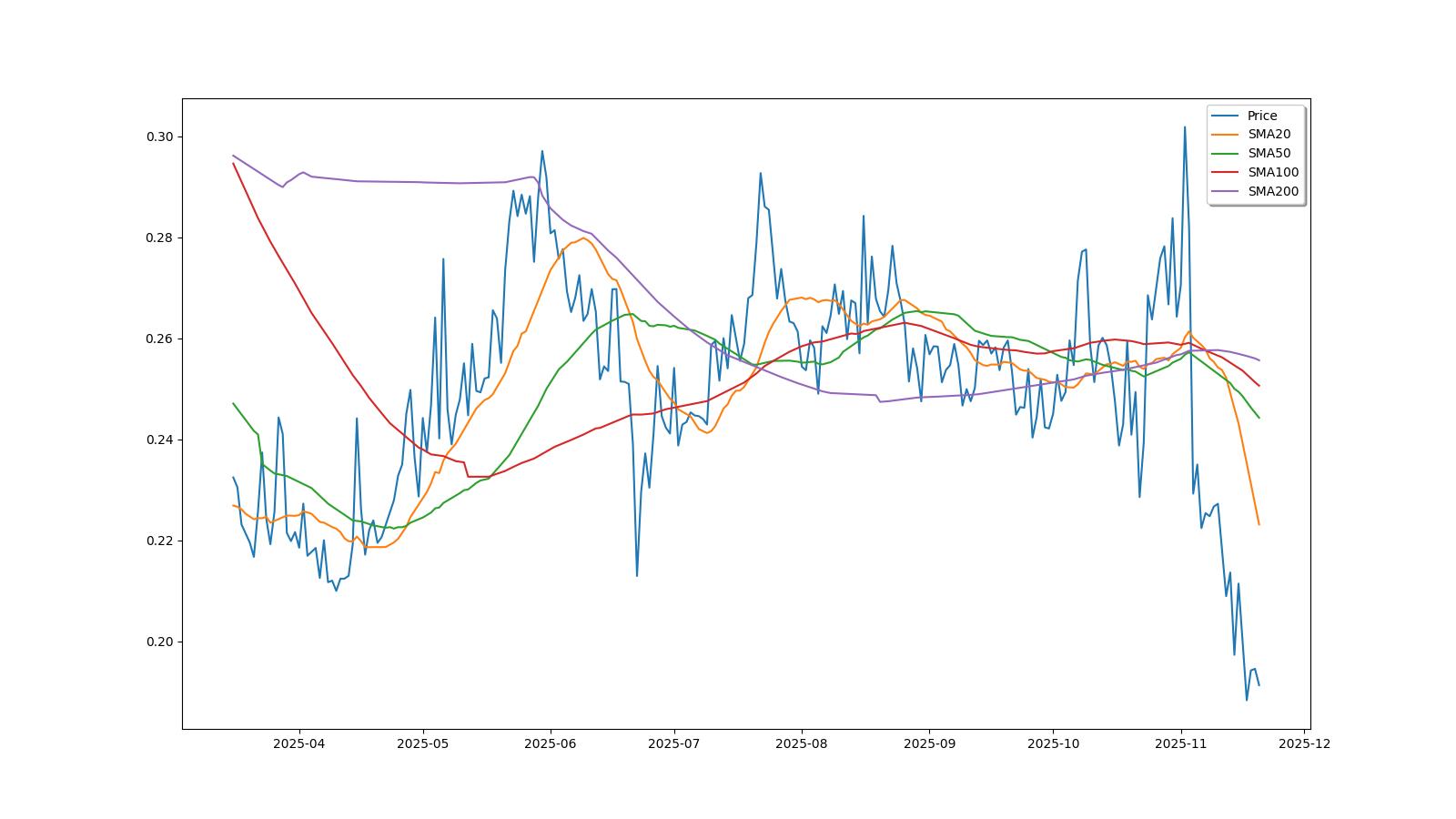 OctoFi Simple Moving Averages
