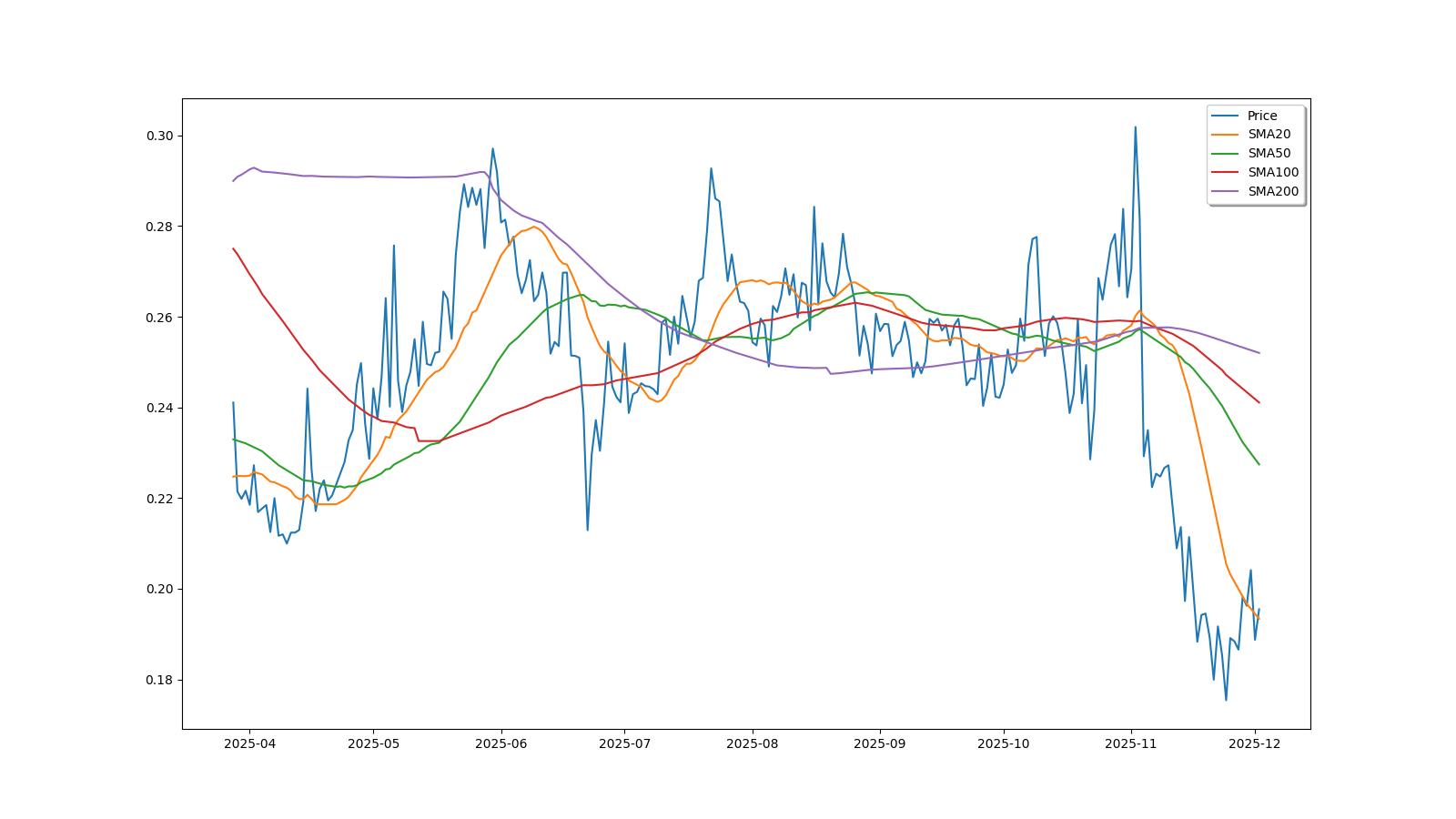 OctoFi Simple Moving Averages