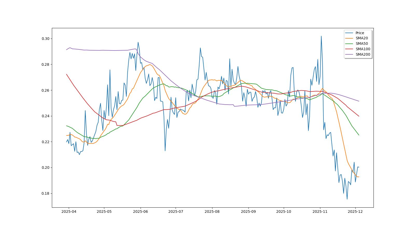 OctoFi Simple Moving Averages