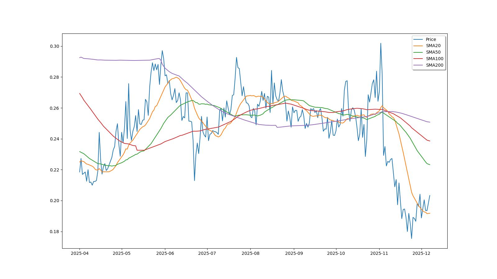 OctoFi Simple Moving Averages