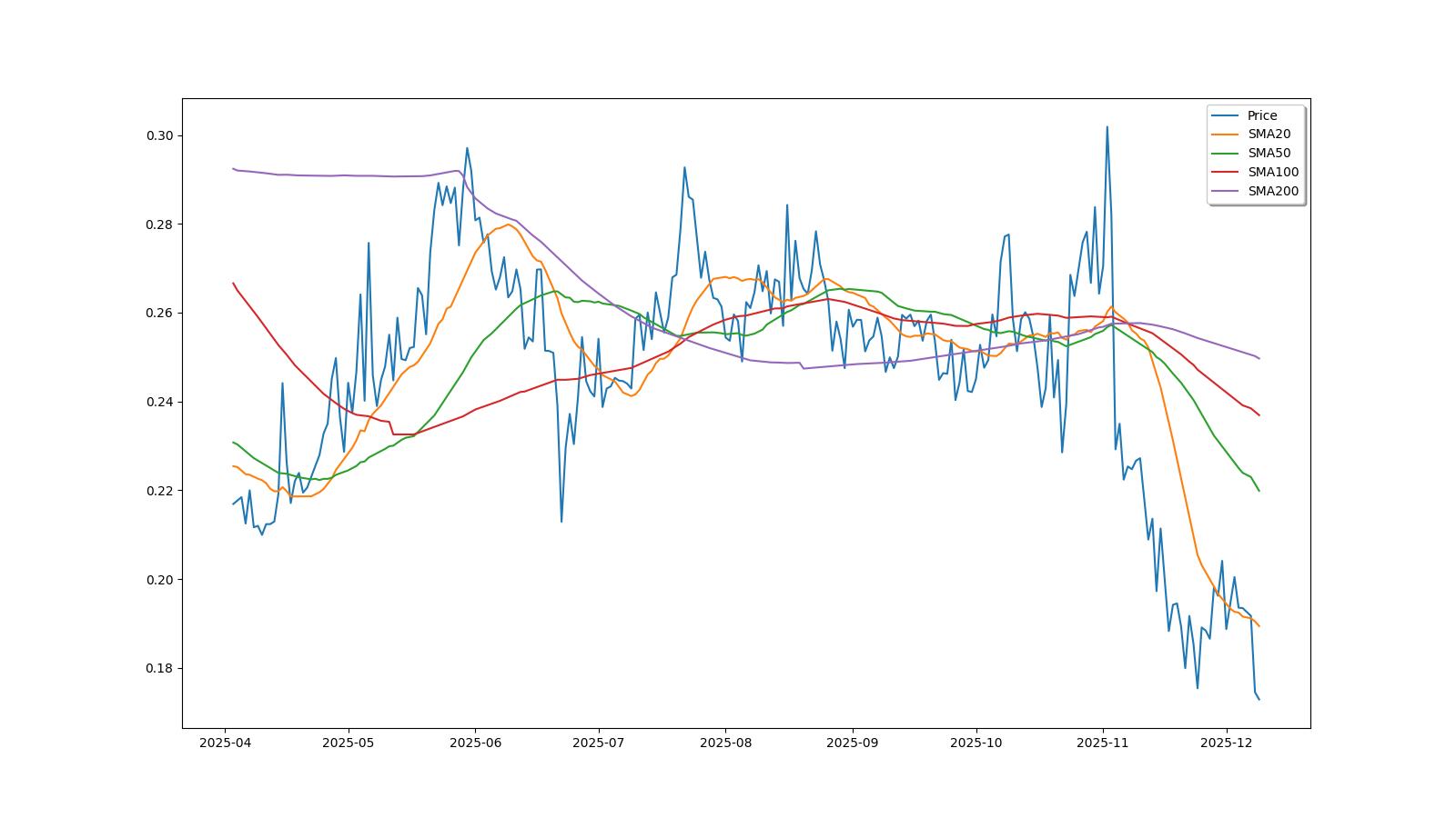 OctoFi Simple Moving Averages